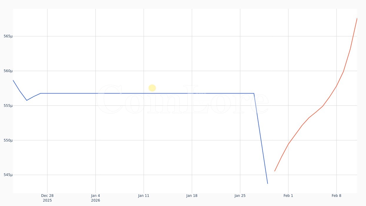 Predicción del precio a corto plazo de RedFOX Labs
