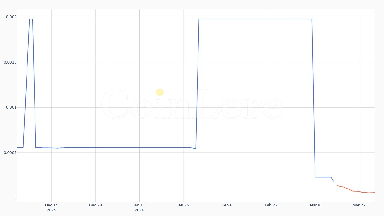 RedFOX Labs kısa vadeli fiyat tahmini