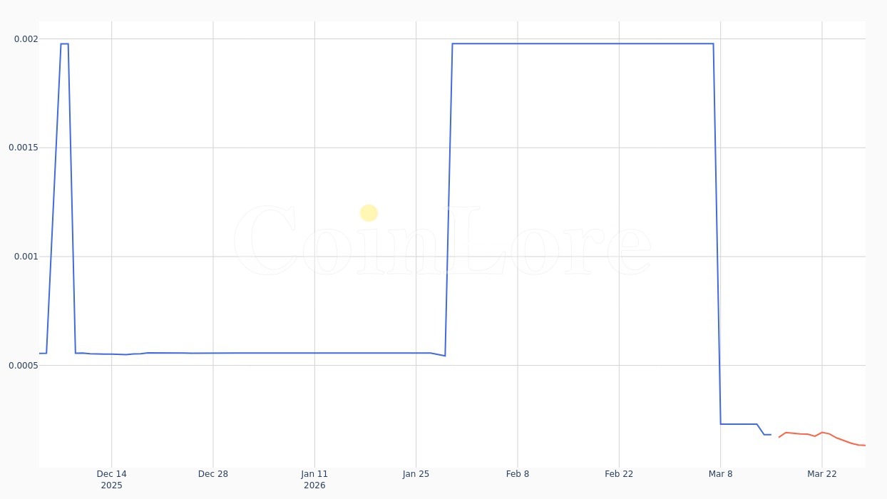 RedFOX Labs краткосрочный прогноз курса
