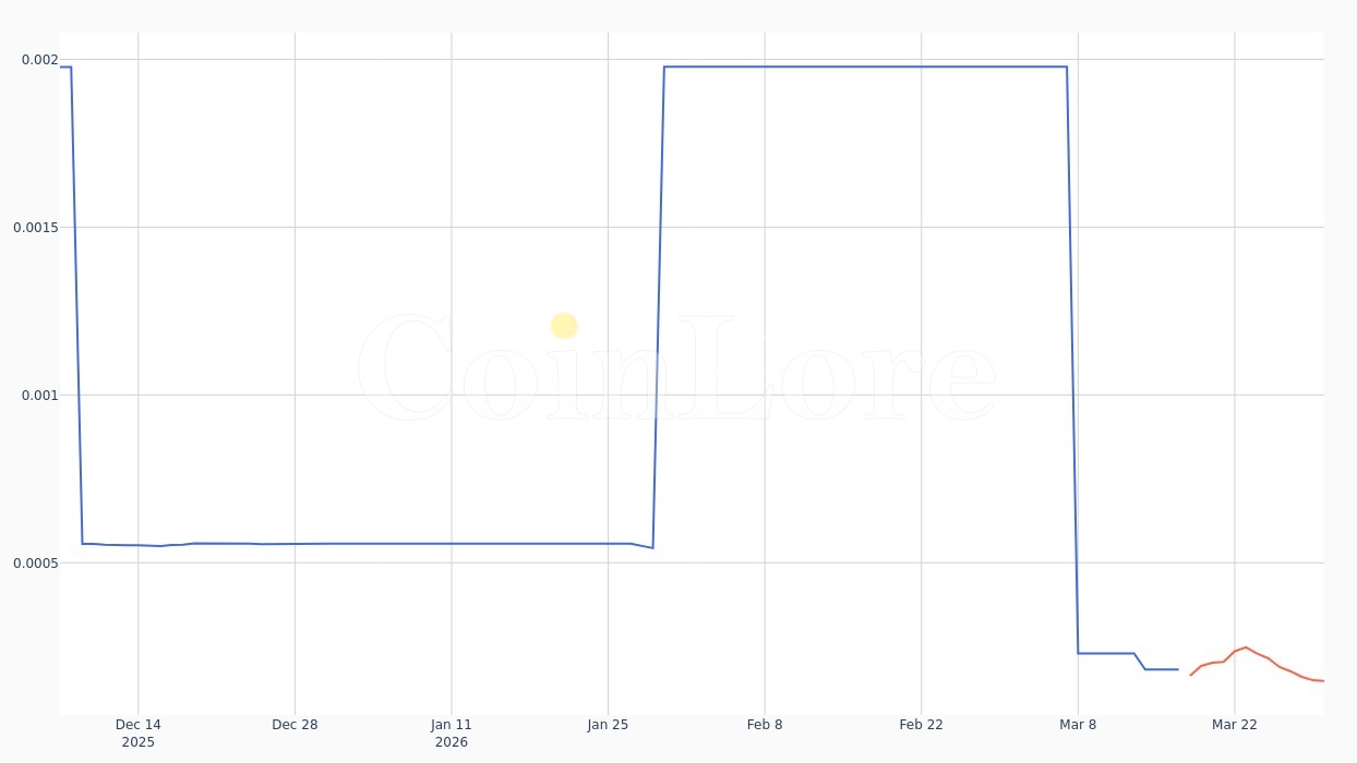 Predicción del precio a corto plazo de RedFOX Labs