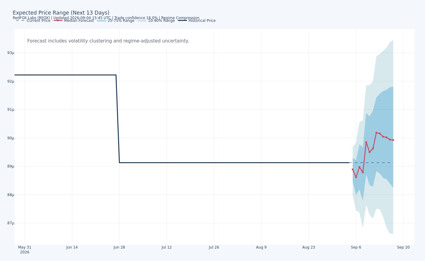RedFOX Labs price forecast next 13 days with confidence range and prediction bands