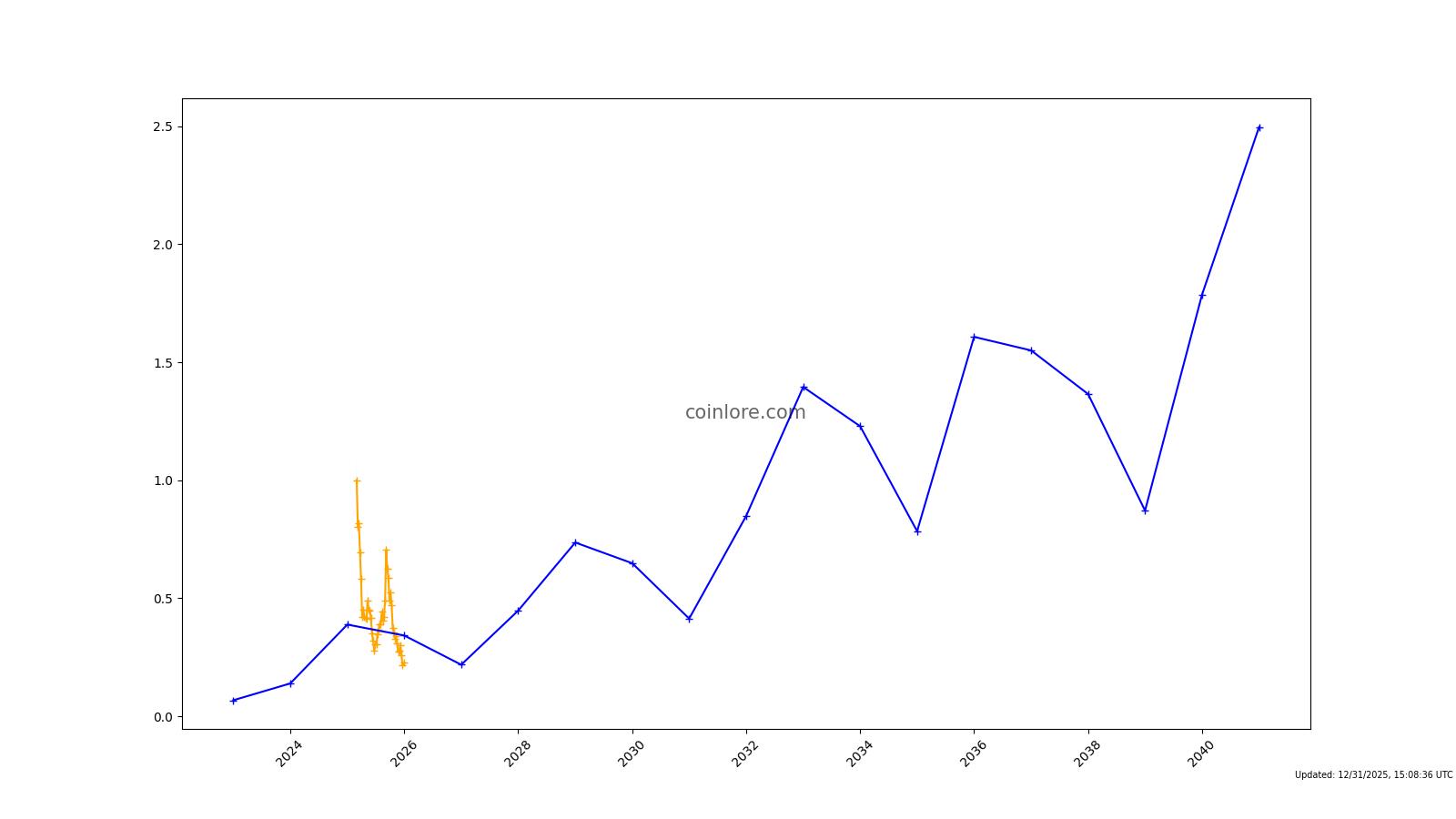 Predicción del precio de RedStone a largo plazo