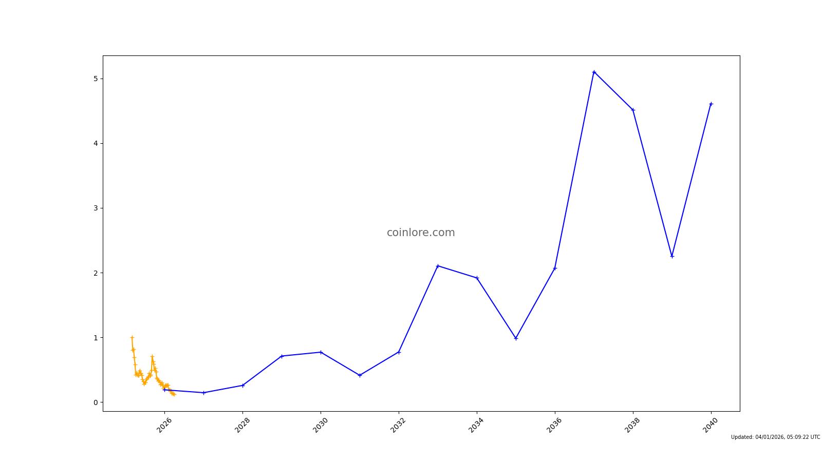 Predicción del precio de RedStone a largo plazo