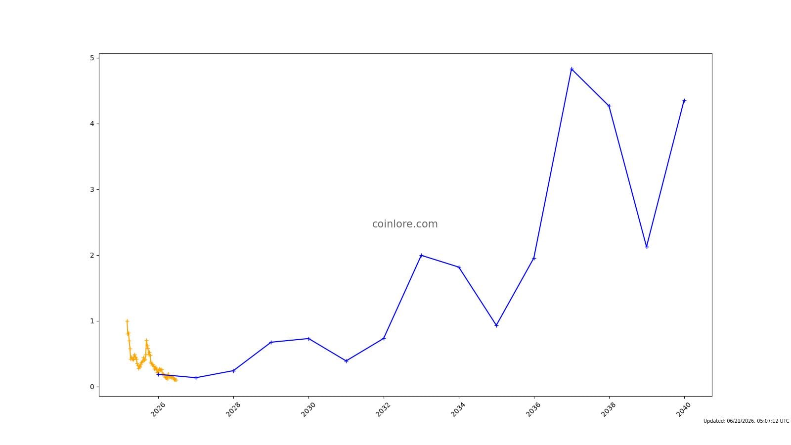 RedStone Price Prediction, Short/Long Forecast - CoinLore