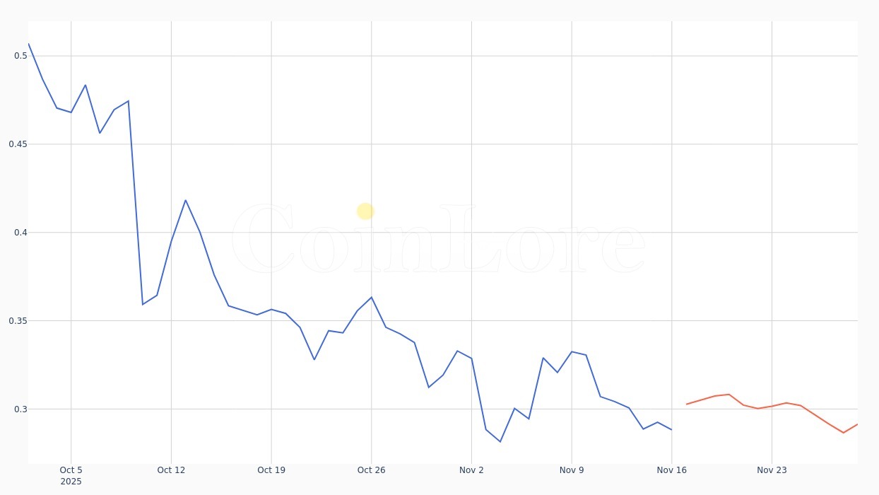Predicción del precio a corto plazo de RedStone