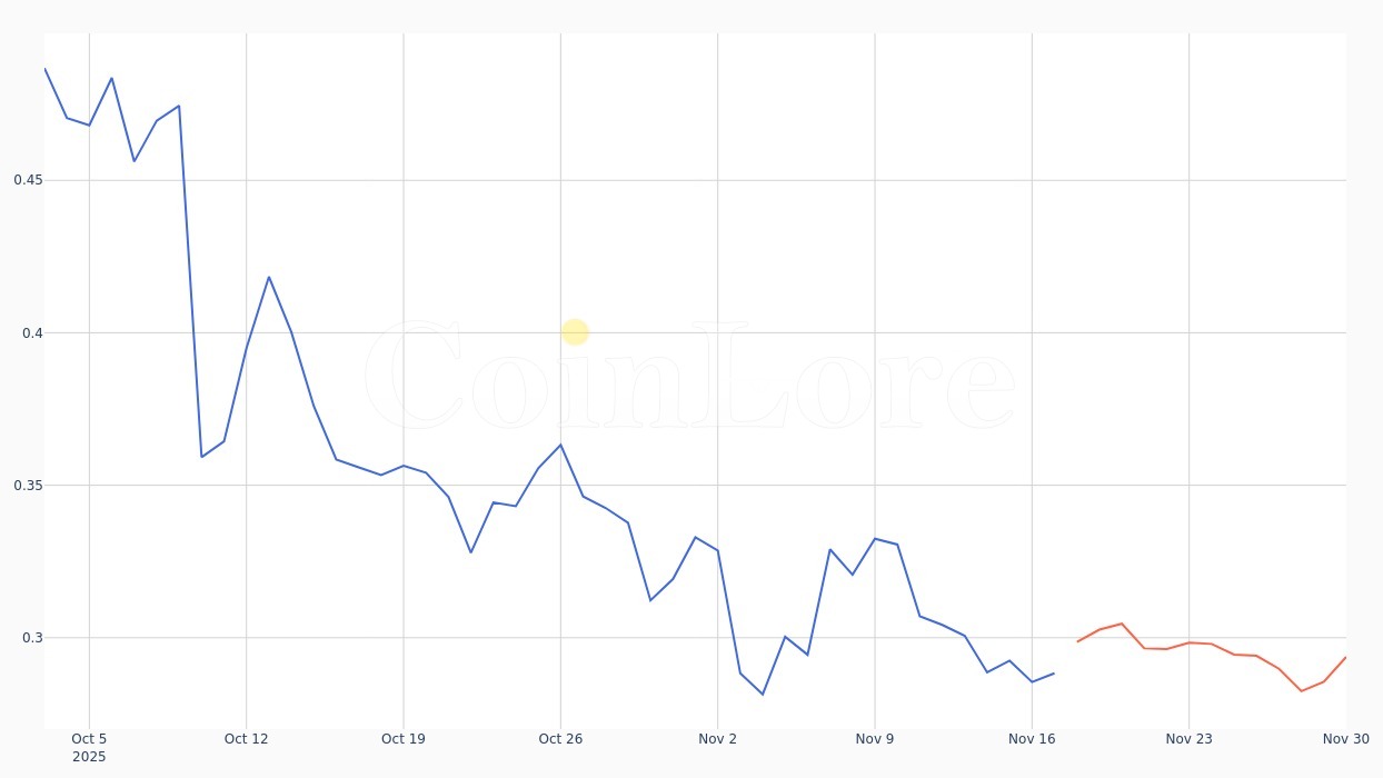 RedStone short-term price prediction
