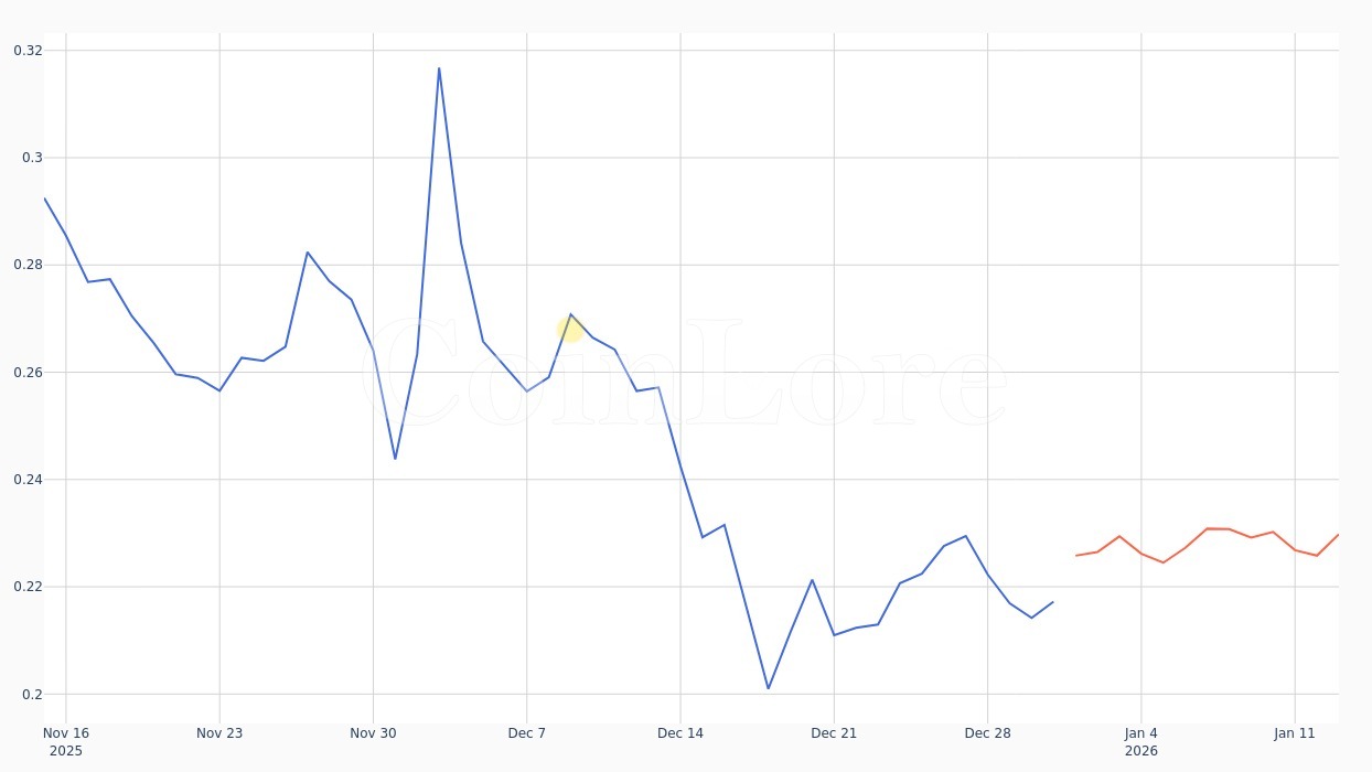 RedStone краткосрочный прогноз курса