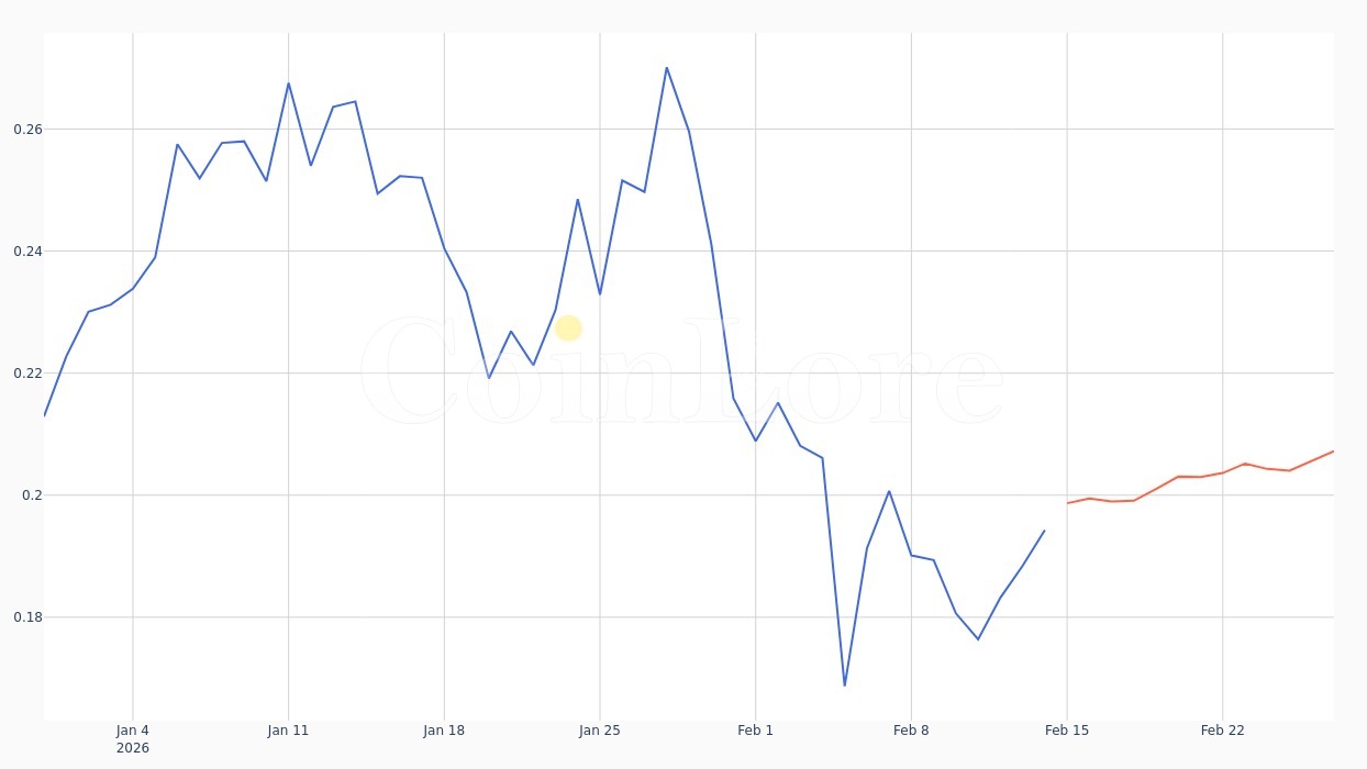 RedStone краткосрочный прогноз курса