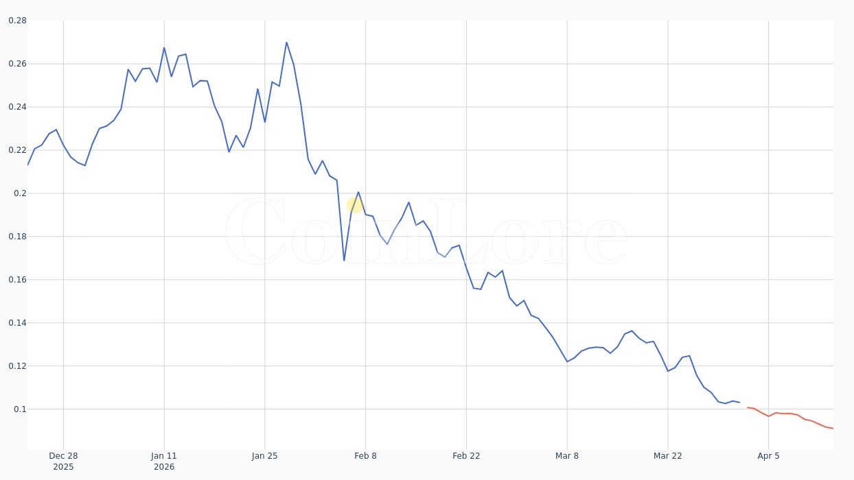 Predicción del precio a corto plazo de RedStone