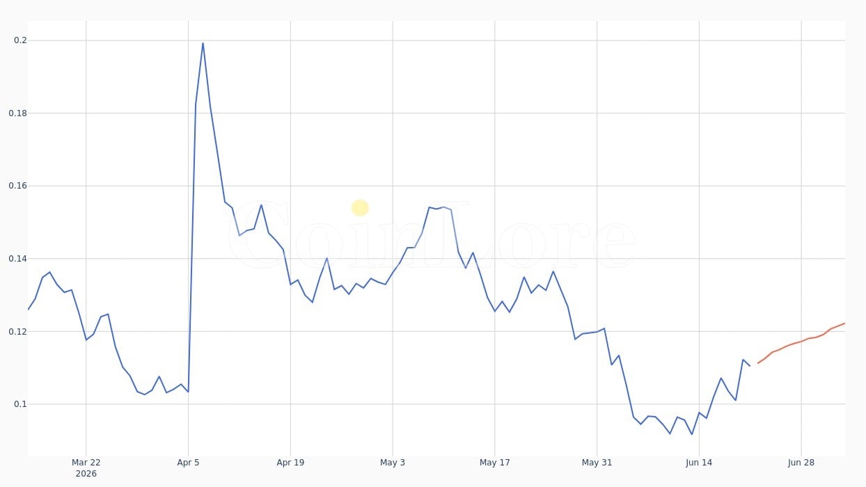 RedStone Price Prediction, Short/Long Forecast - CoinLore