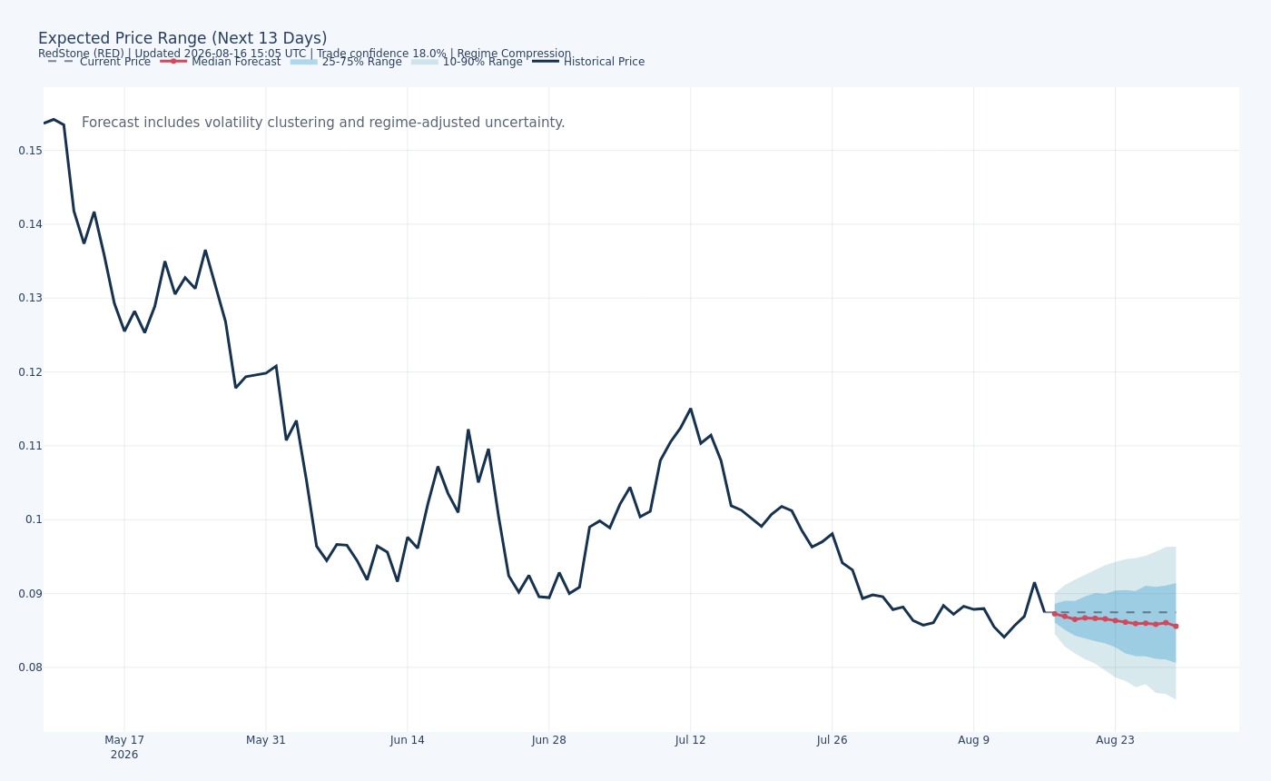 RedStone price forecast next 13 days with confidence range and prediction bands