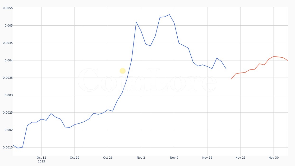 REDX short-term price prediction