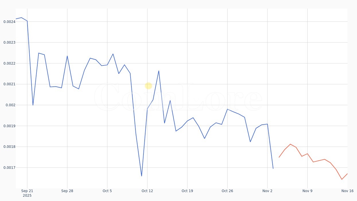 ReeCoin short-term price prediction