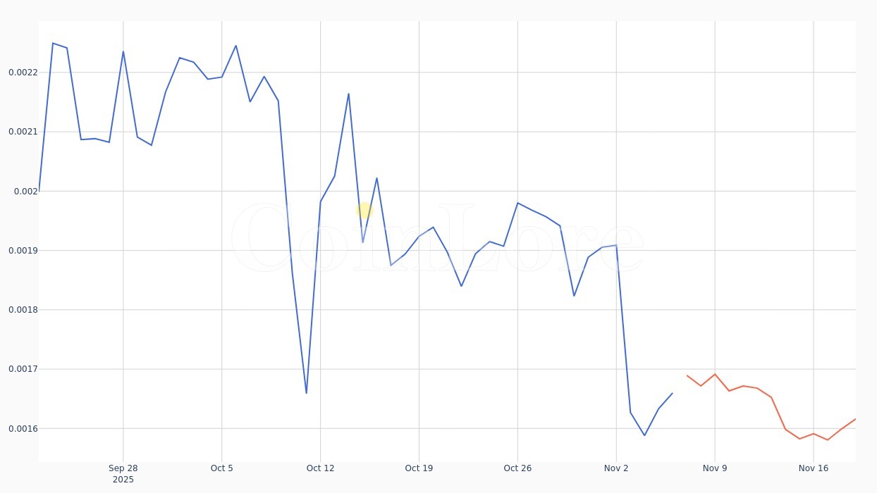 ReeCoin short-term price prediction