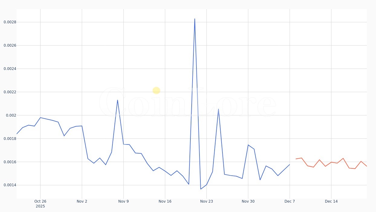 ReeCoin short-term price prediction