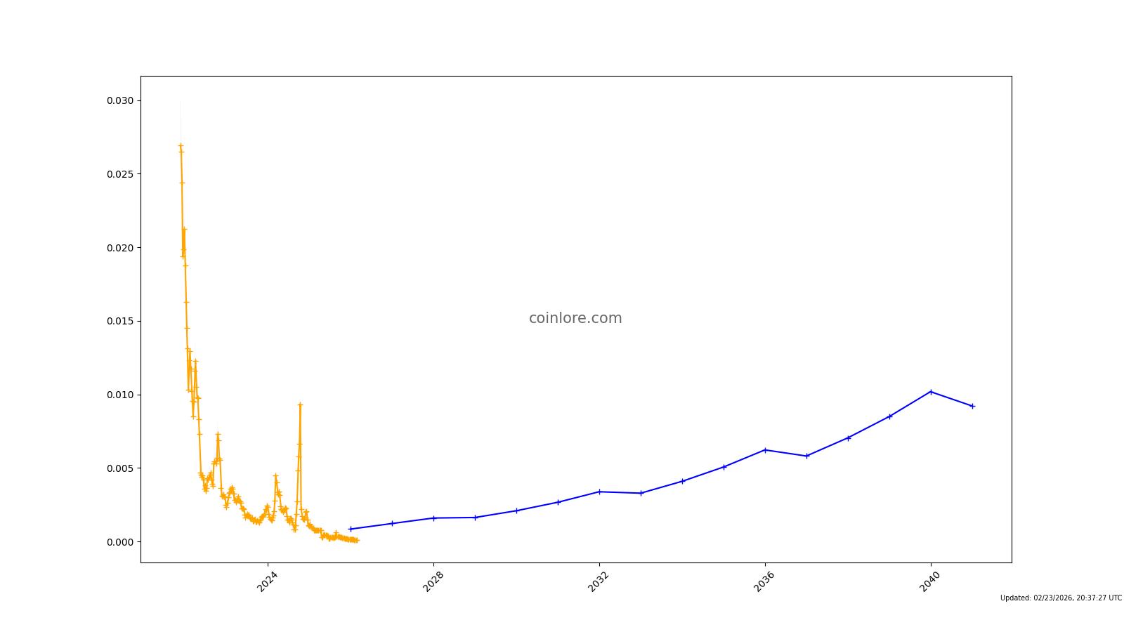 Reef Finance долгосрочные прогноз курса