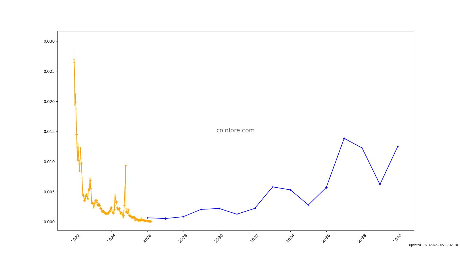 Predicción del precio de Reef Finance a largo plazo