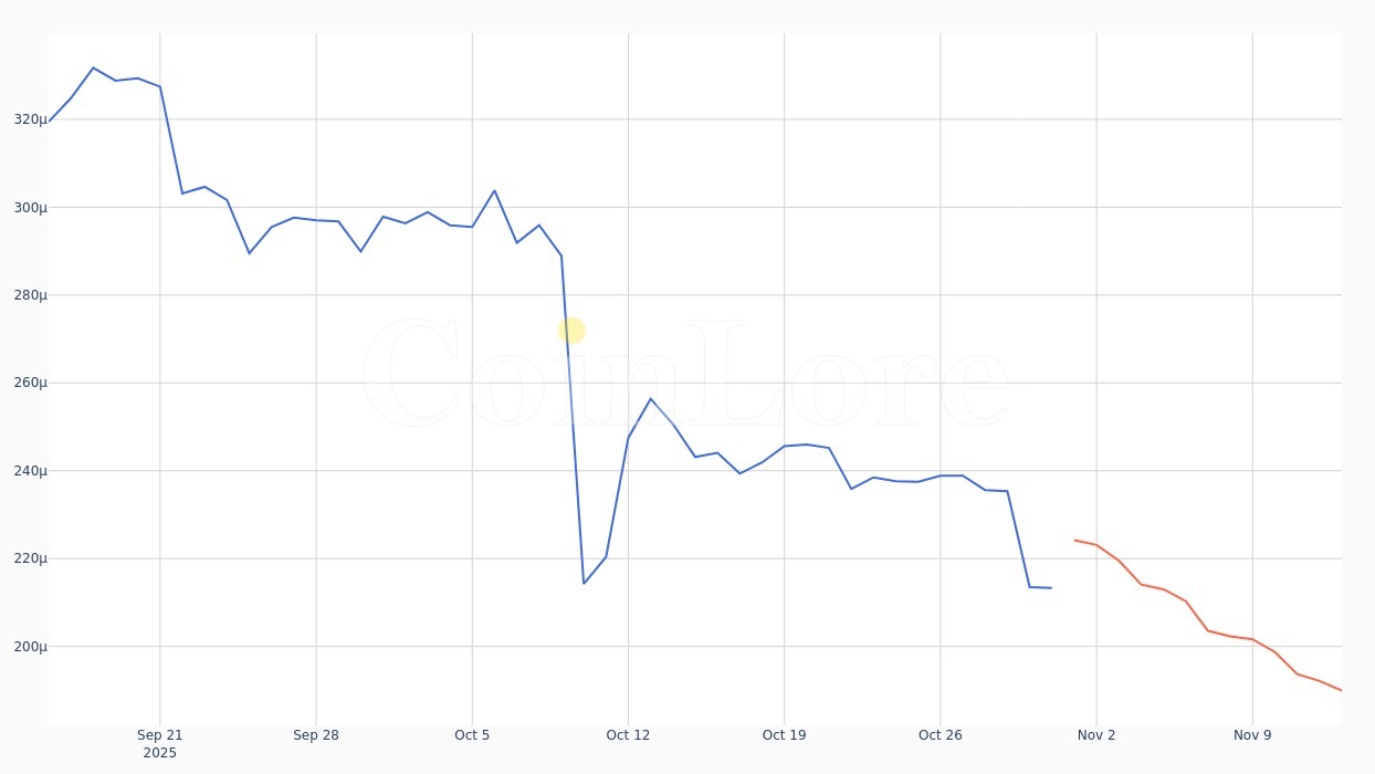 Predicción del precio a corto plazo de Reef Finance