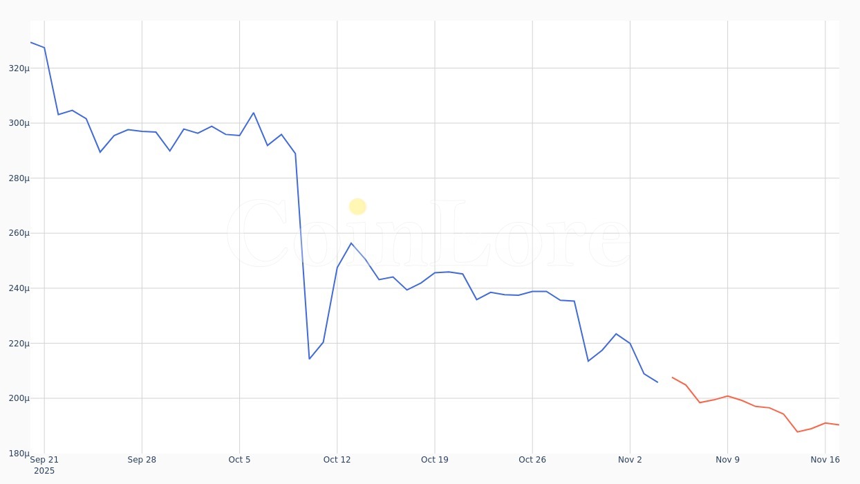 Reef Finance short-term price prediction