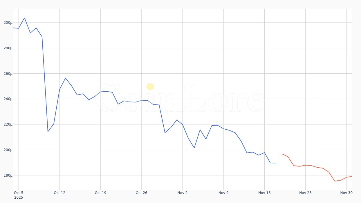 Reef Finance short-term price prediction