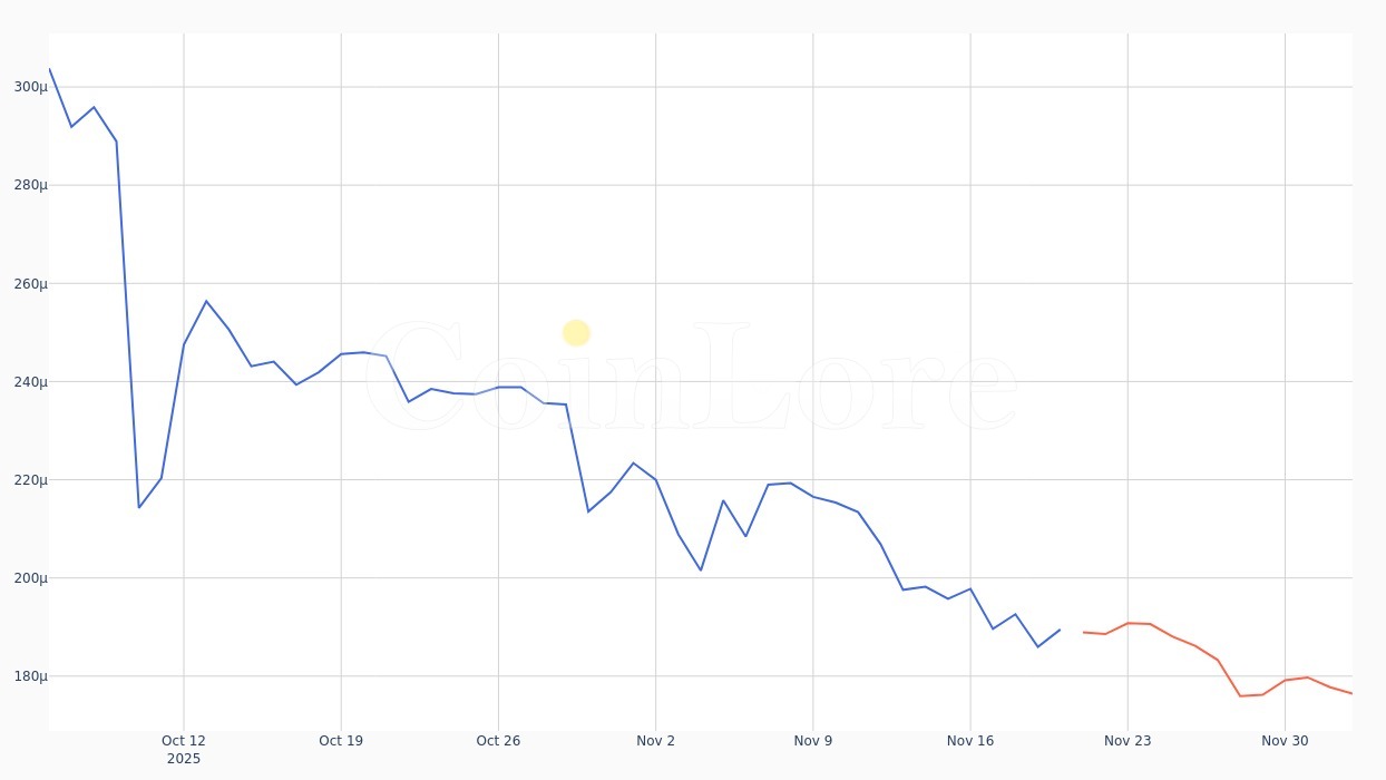 Reef Finance краткосрочный прогноз курса