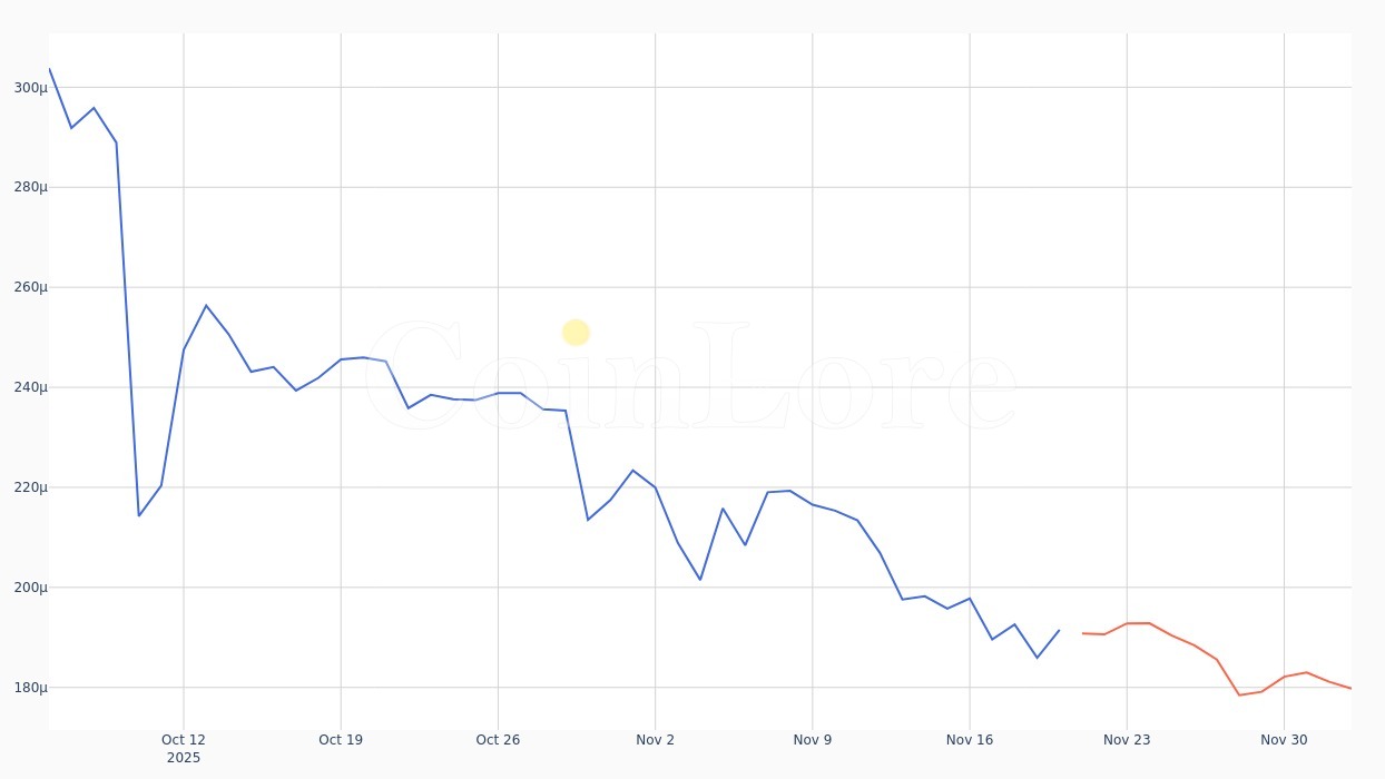 Reef Finance kurzfristige Kurs prognose