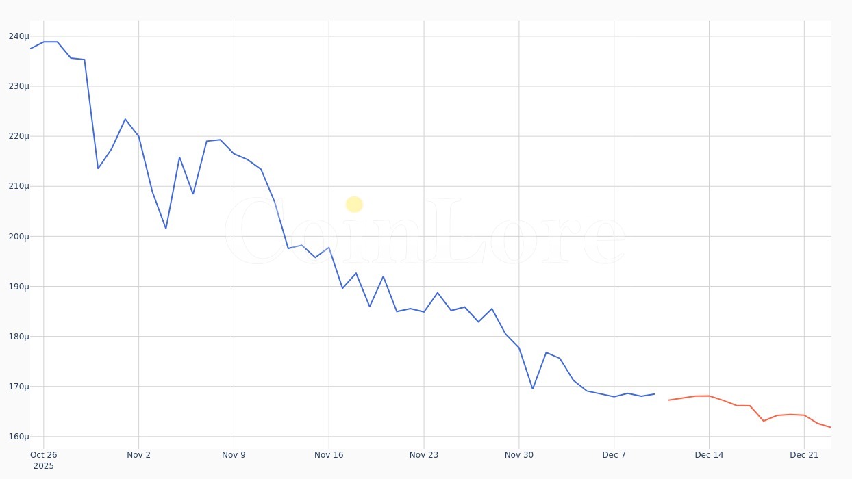 Reef Finance short-term price prediction