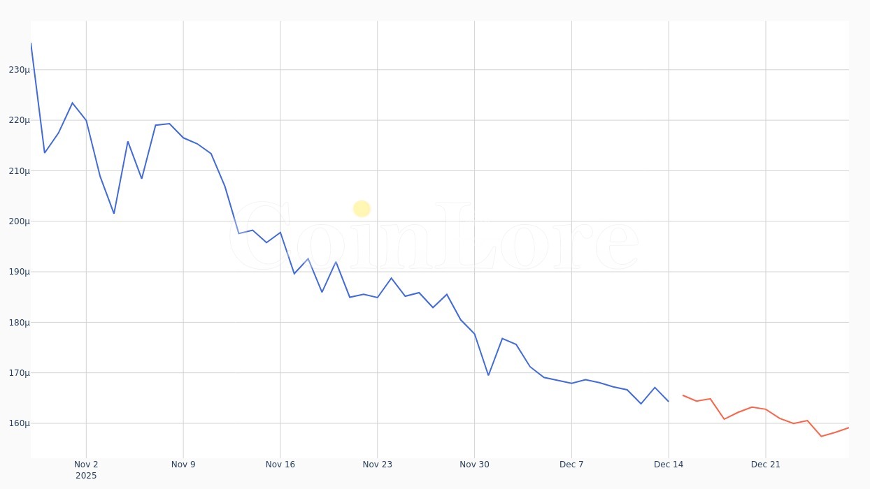 Reef Finance kısa vadeli fiyat tahmini