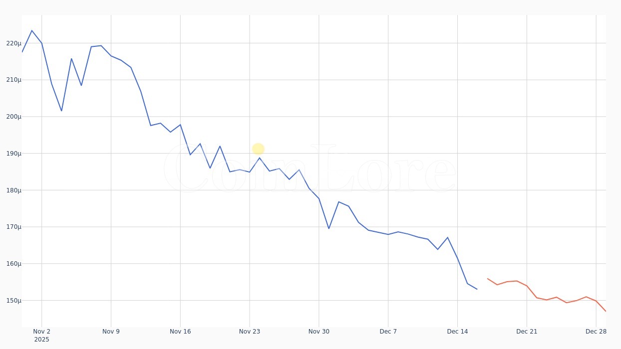 Predicción del precio a corto plazo de Reef Finance