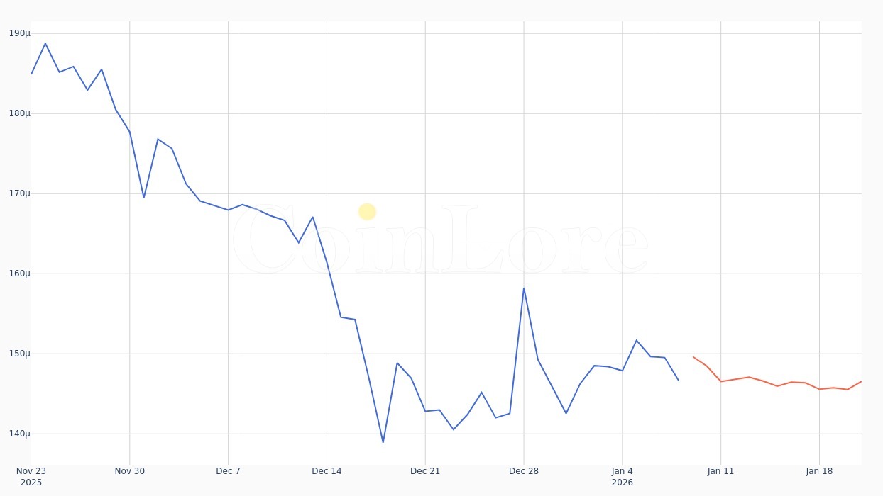 Reef Finance краткосрочный прогноз курса