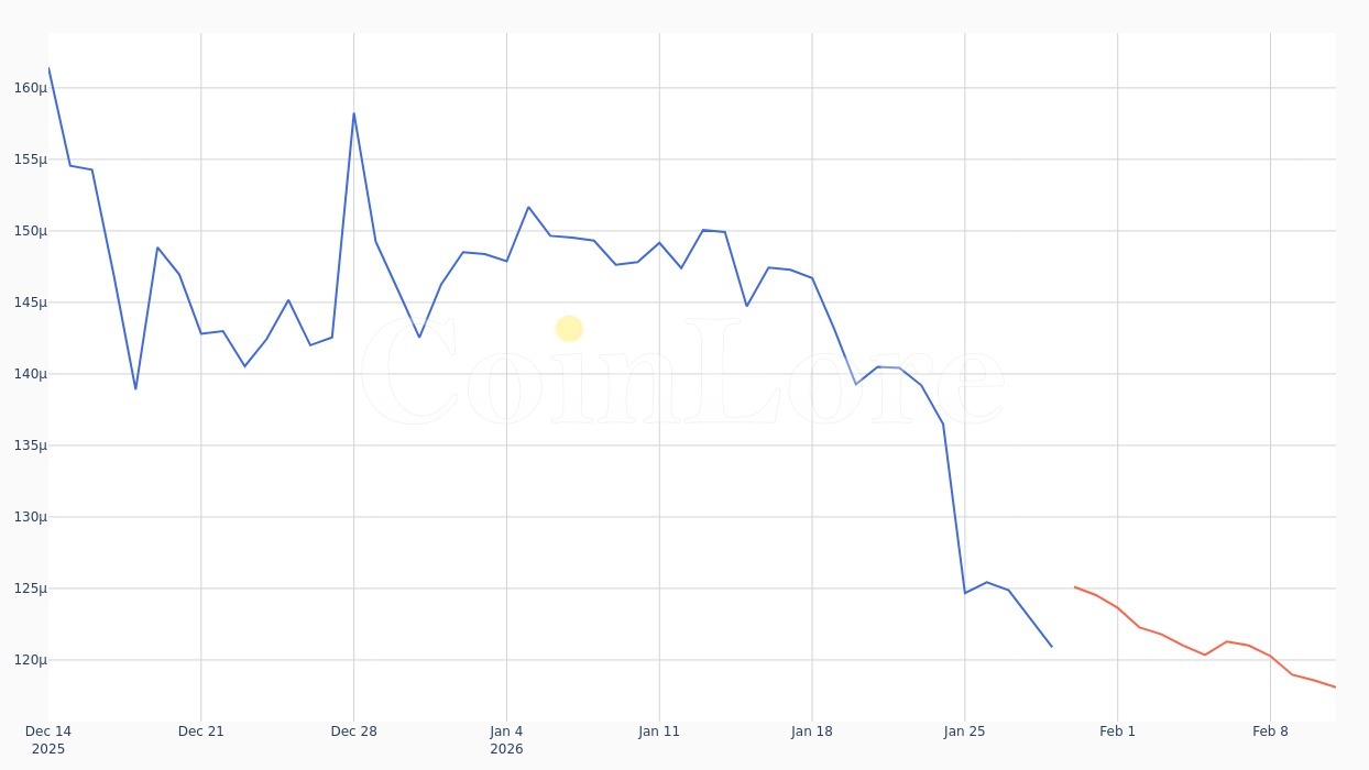 Predicción del precio a corto plazo de Reef Finance