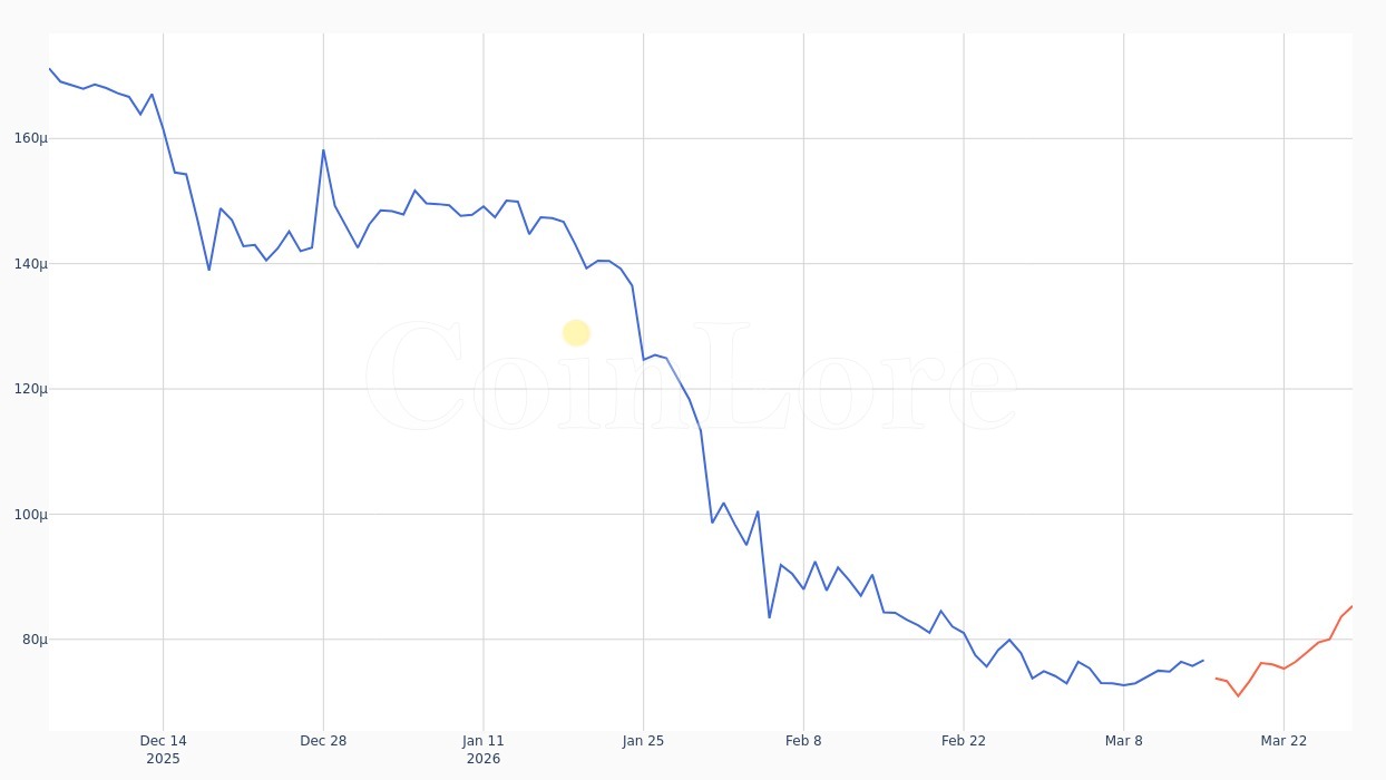 Reef Finance kısa vadeli fiyat tahmini