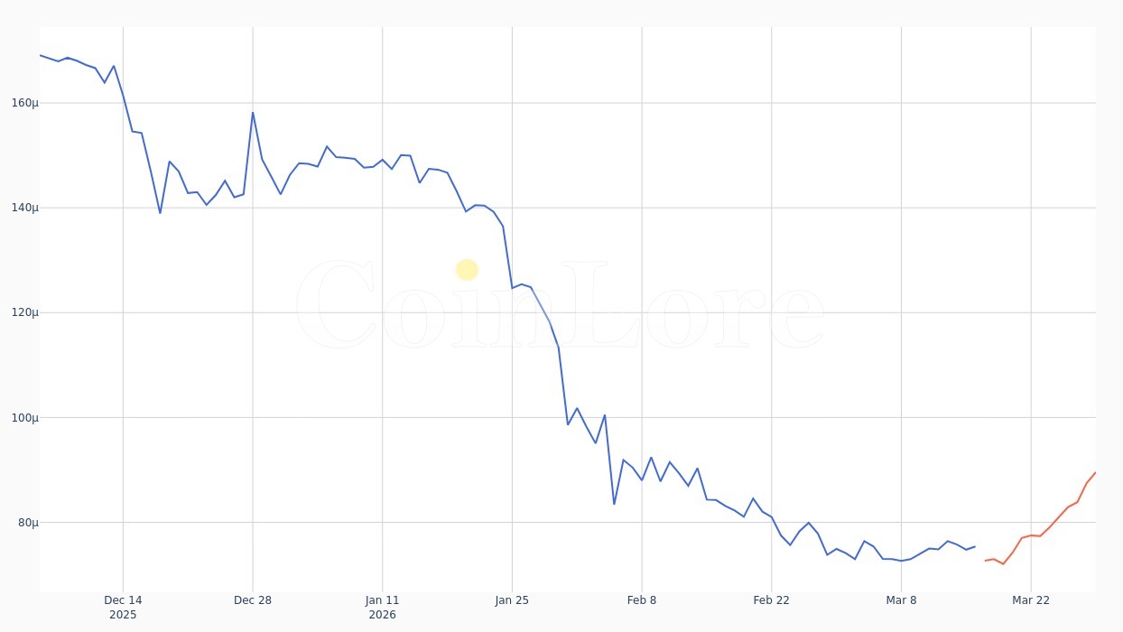 Predicción del precio a corto plazo de Reef Finance