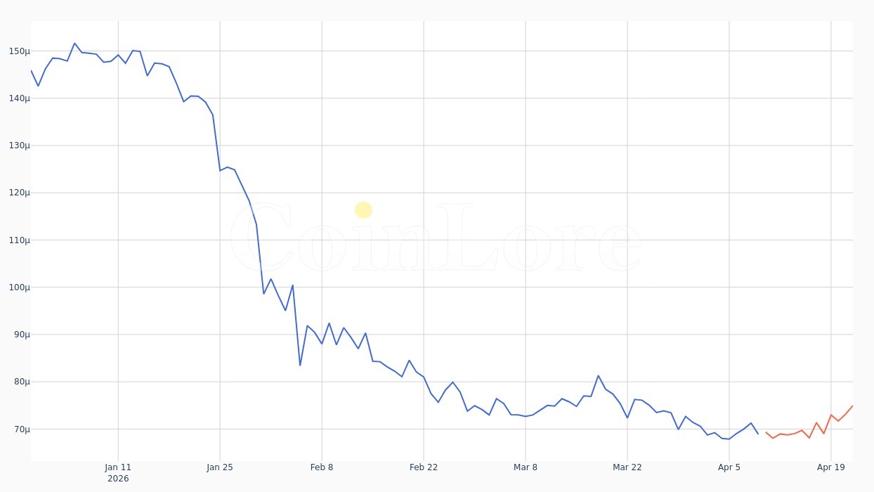 Reef Finance краткосрочный прогноз курса