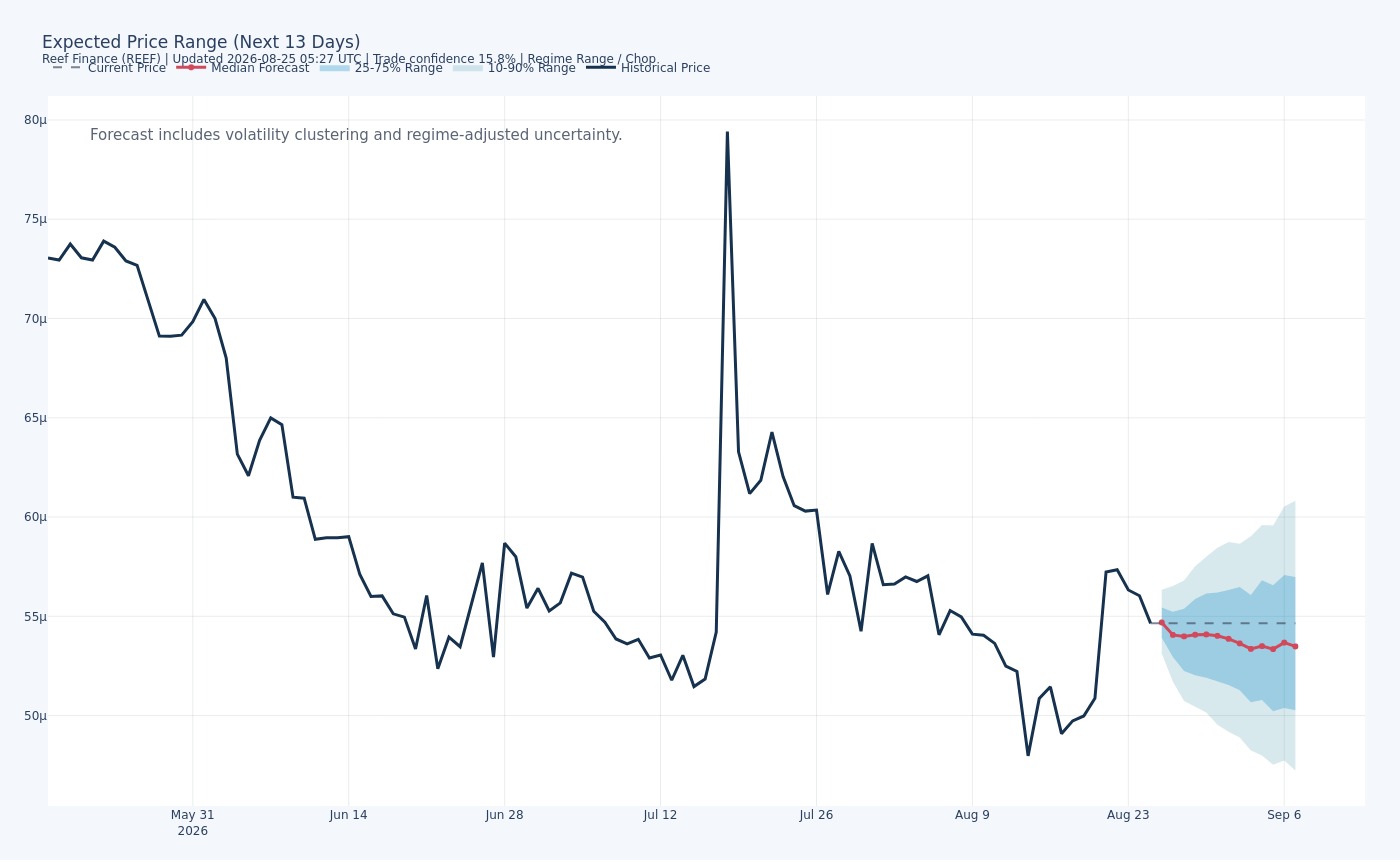Reef Finance price forecast next 13 days with confidence range and prediction bands