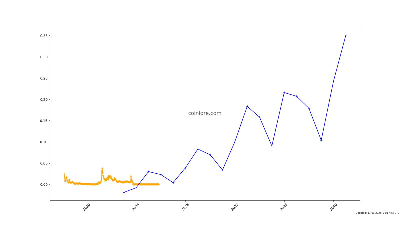 Predicción del precio de Refereum a largo plazo