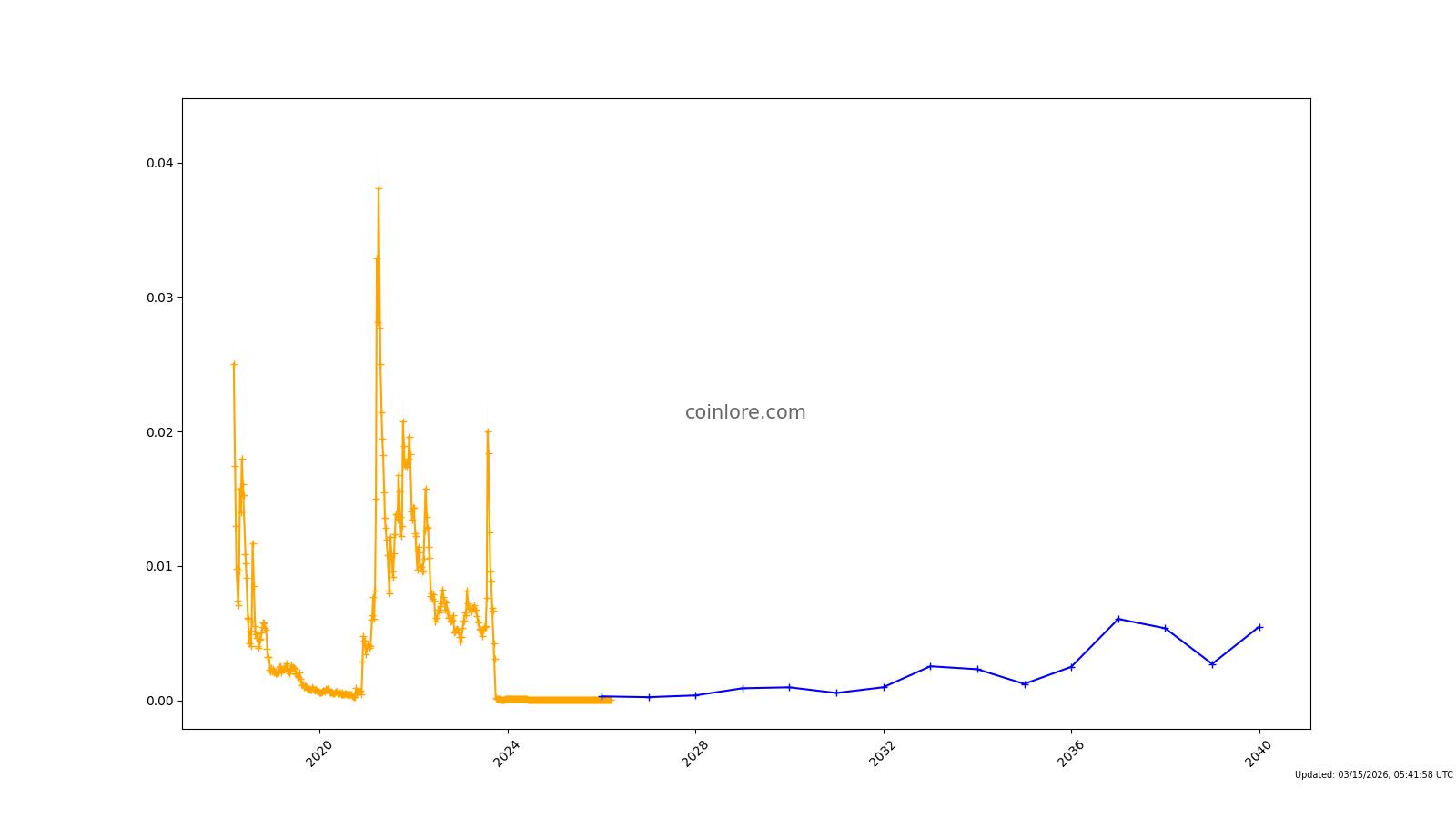Refereum uzun vadeli fiyat tahmini