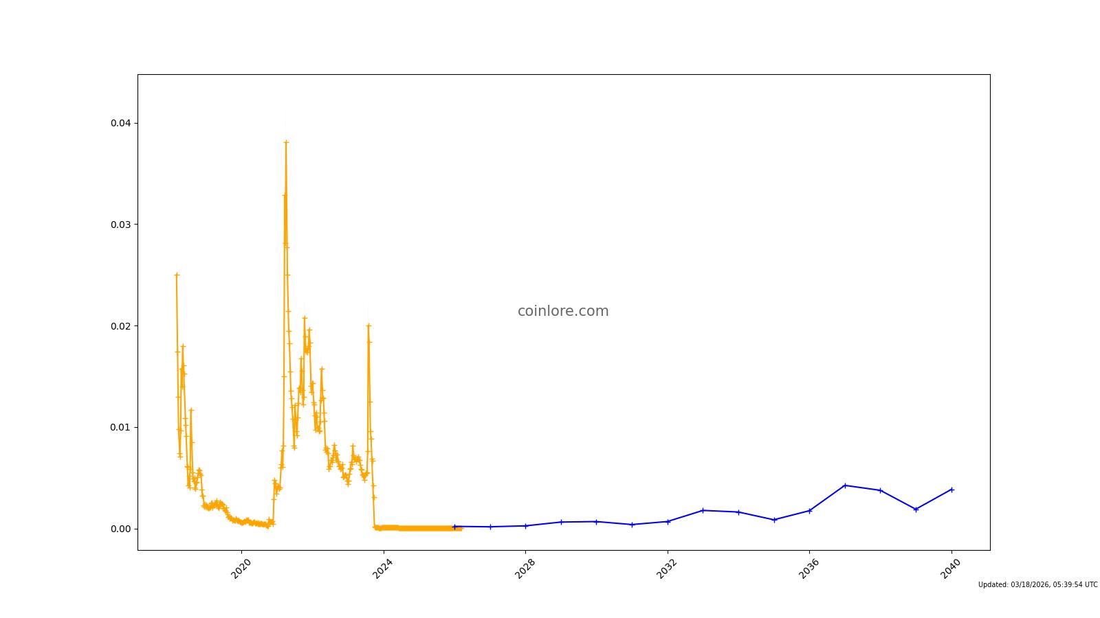 Predicción del precio de Refereum a largo plazo