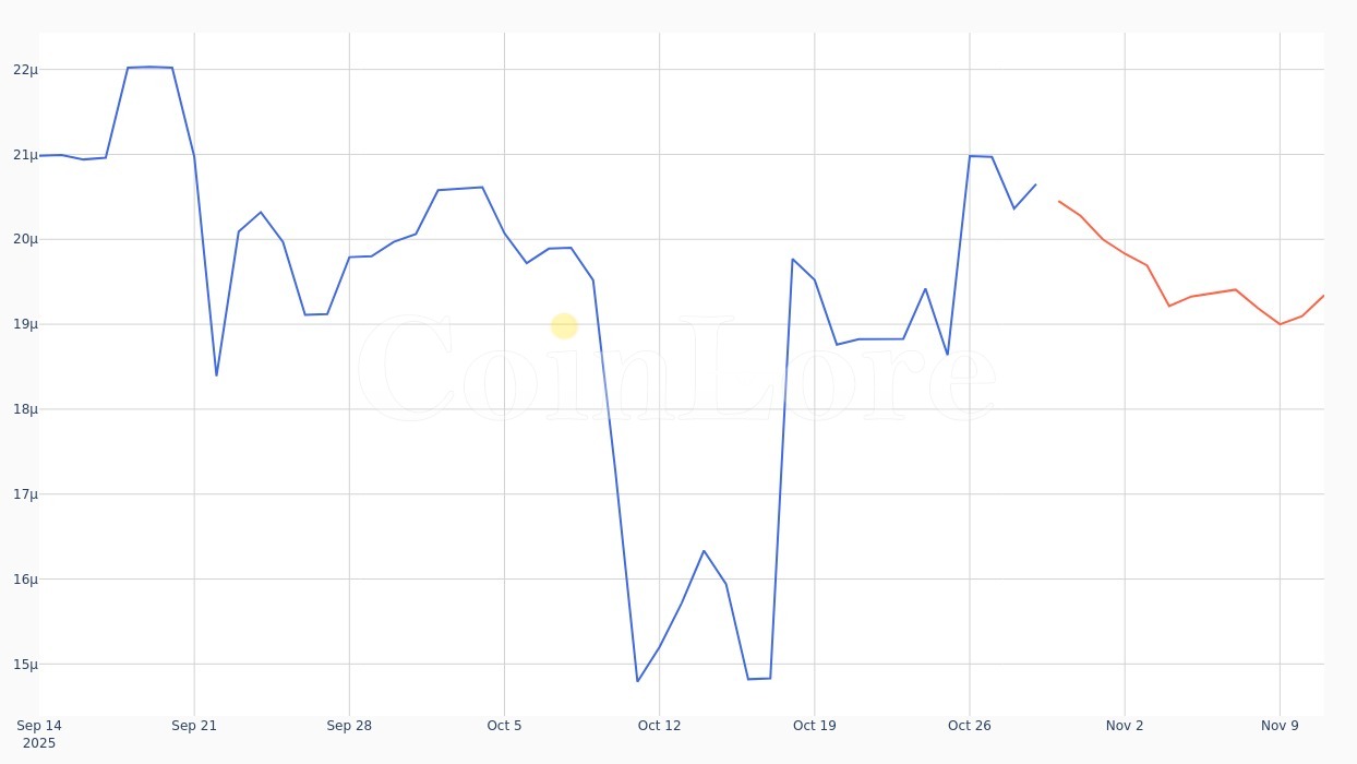 Refereum short-term price prediction