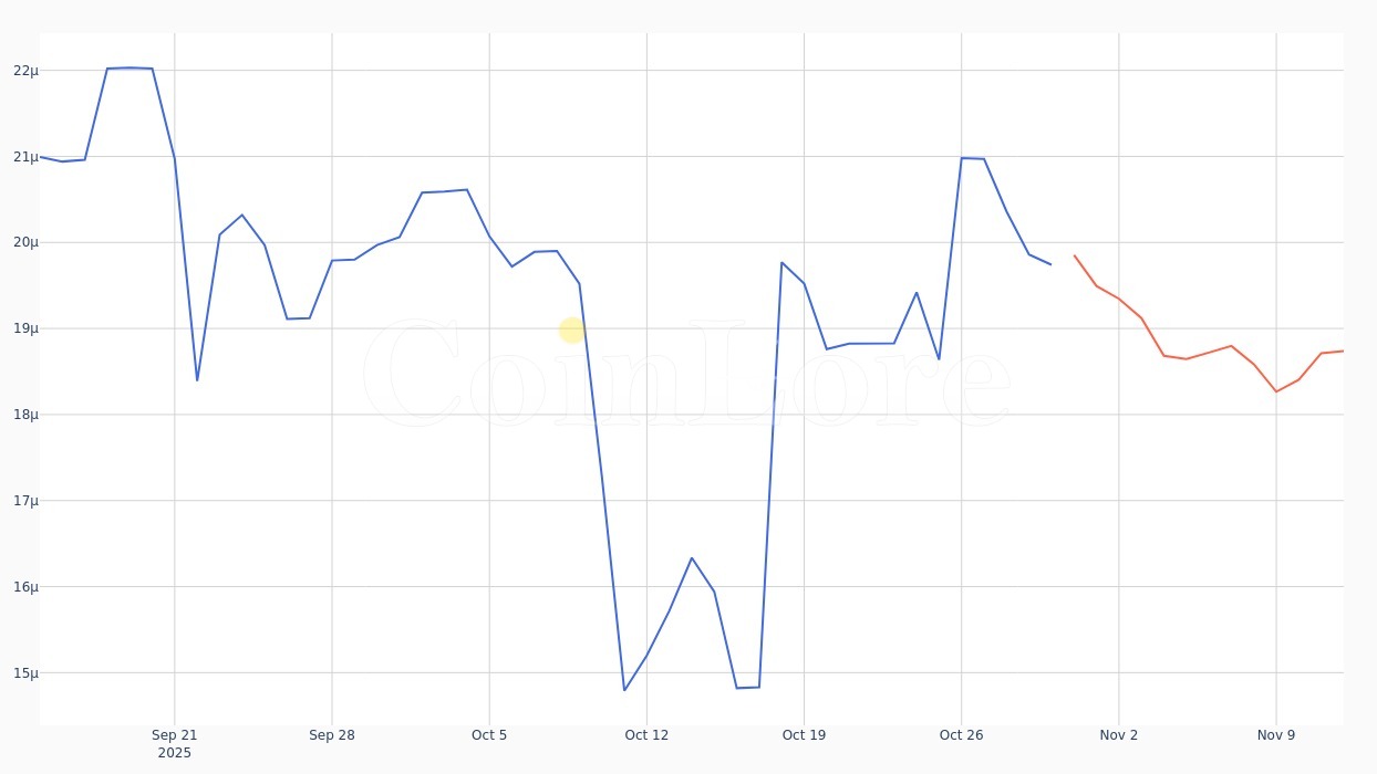Refereum kısa vadeli fiyat tahmini
