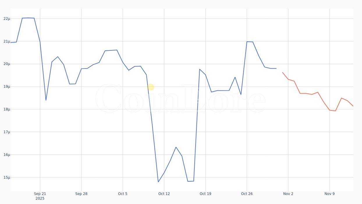 Refereum kurzfristige Kurs prognose