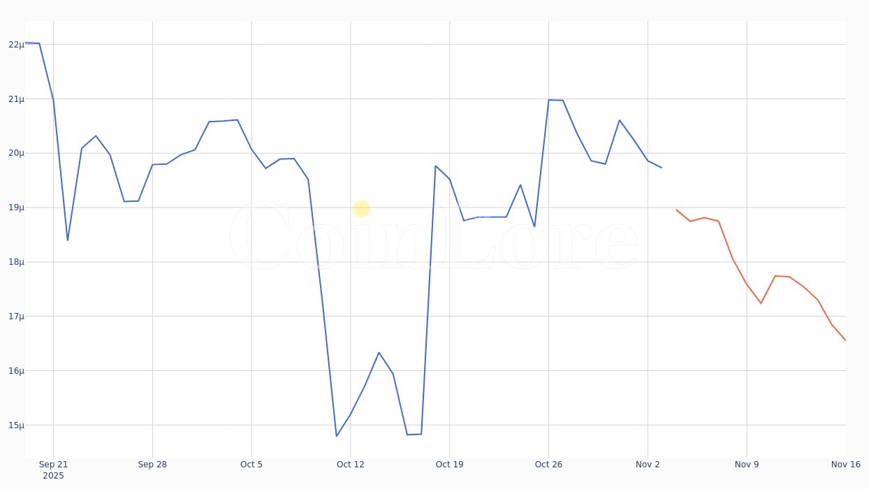 Predicción del precio a corto plazo de Refereum