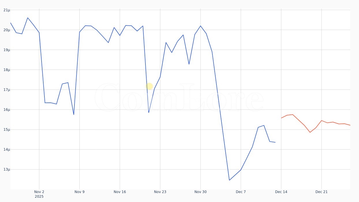 Refereum short-term price prediction