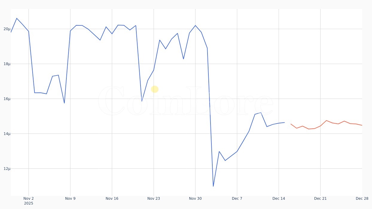 Refereum kısa vadeli fiyat tahmini