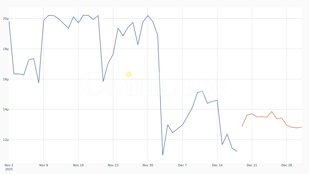 Predicción del precio a corto plazo de Refereum