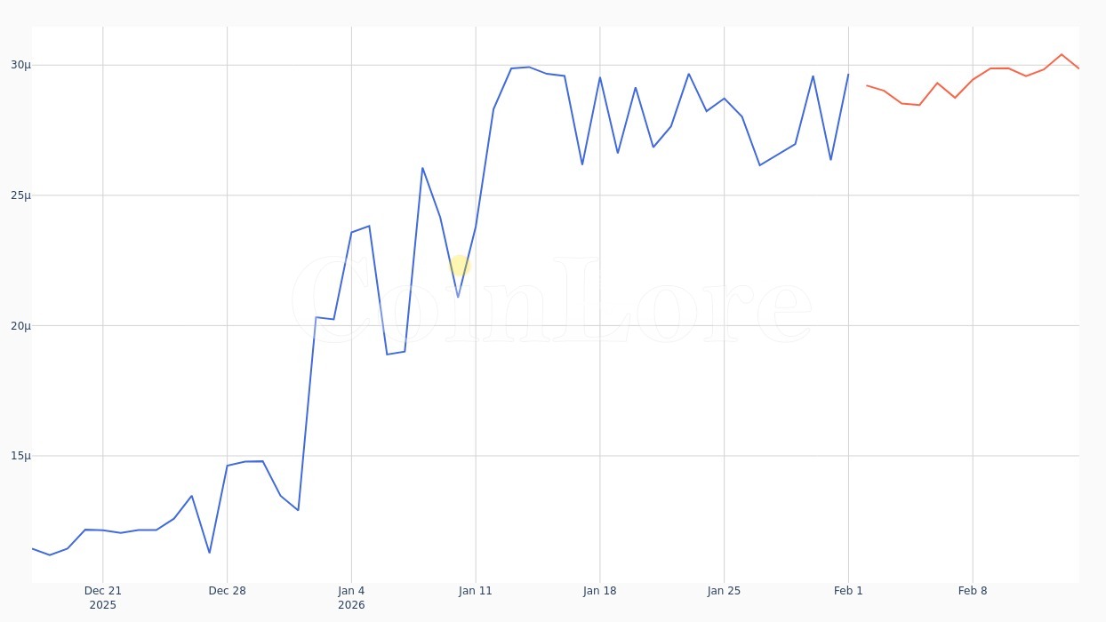 Predicción del precio a corto plazo de Refereum