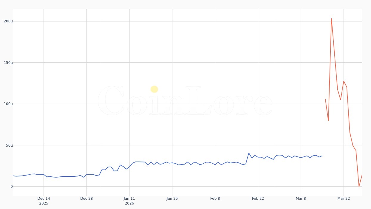 Refereum kısa vadeli fiyat tahmini