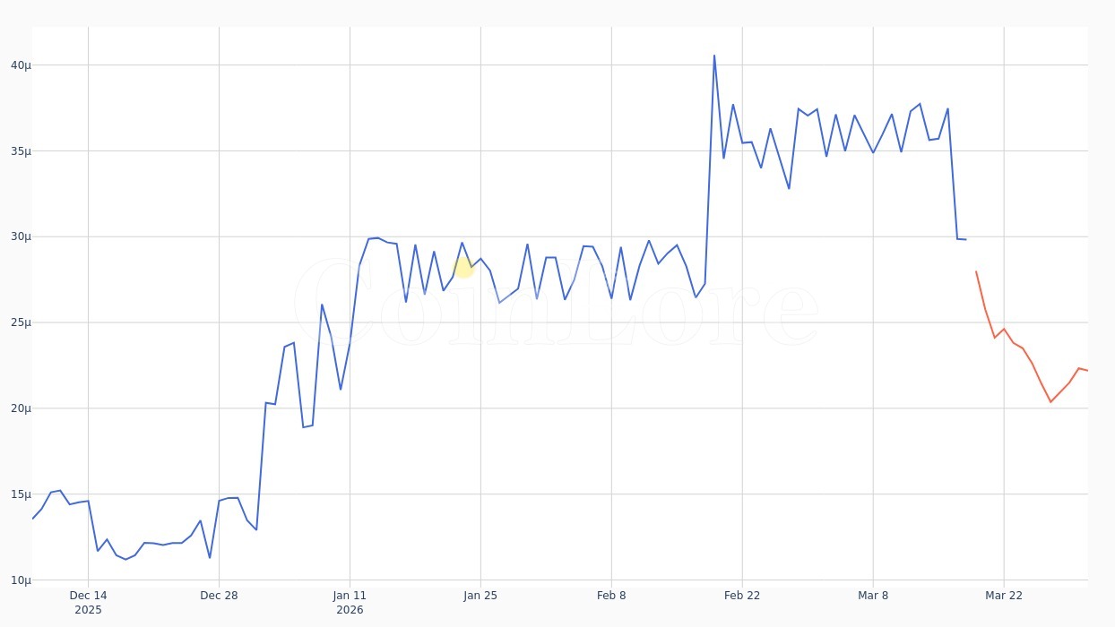 Predicción del precio a corto plazo de Refereum