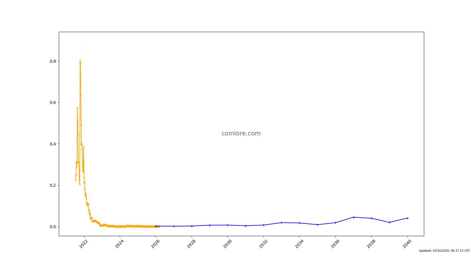 Refinable долгосрочные прогноз курса