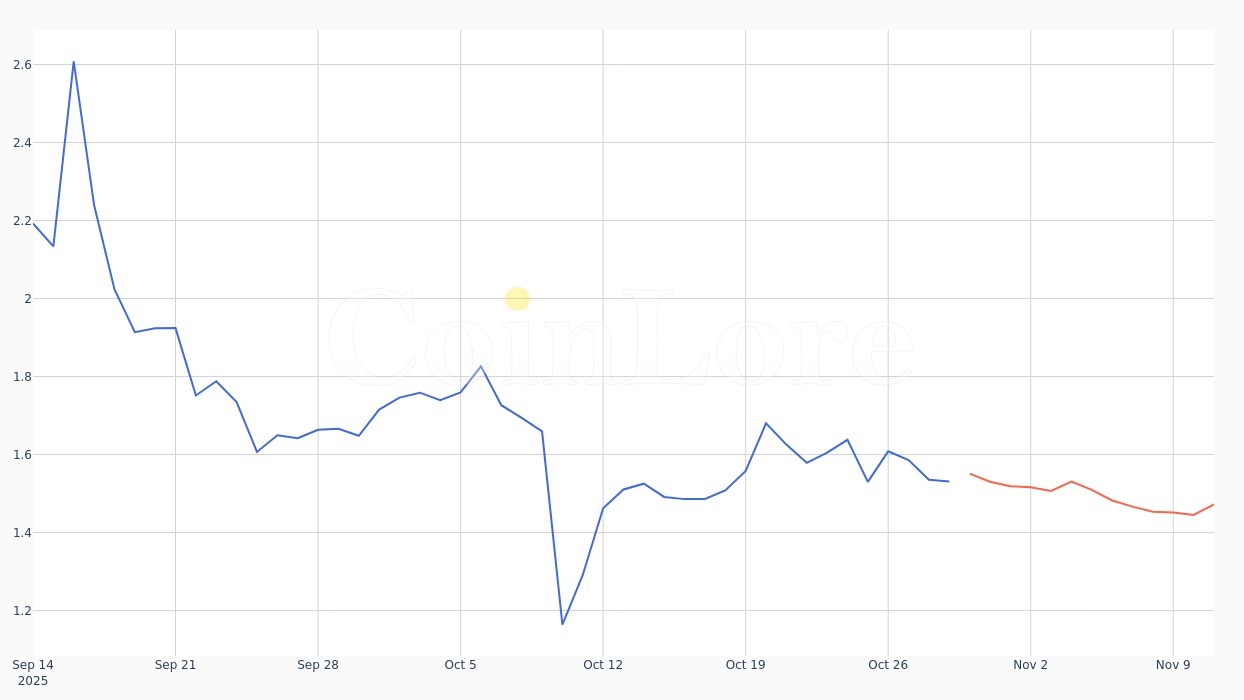 Reflexer Ungovernance Token short-term price prediction